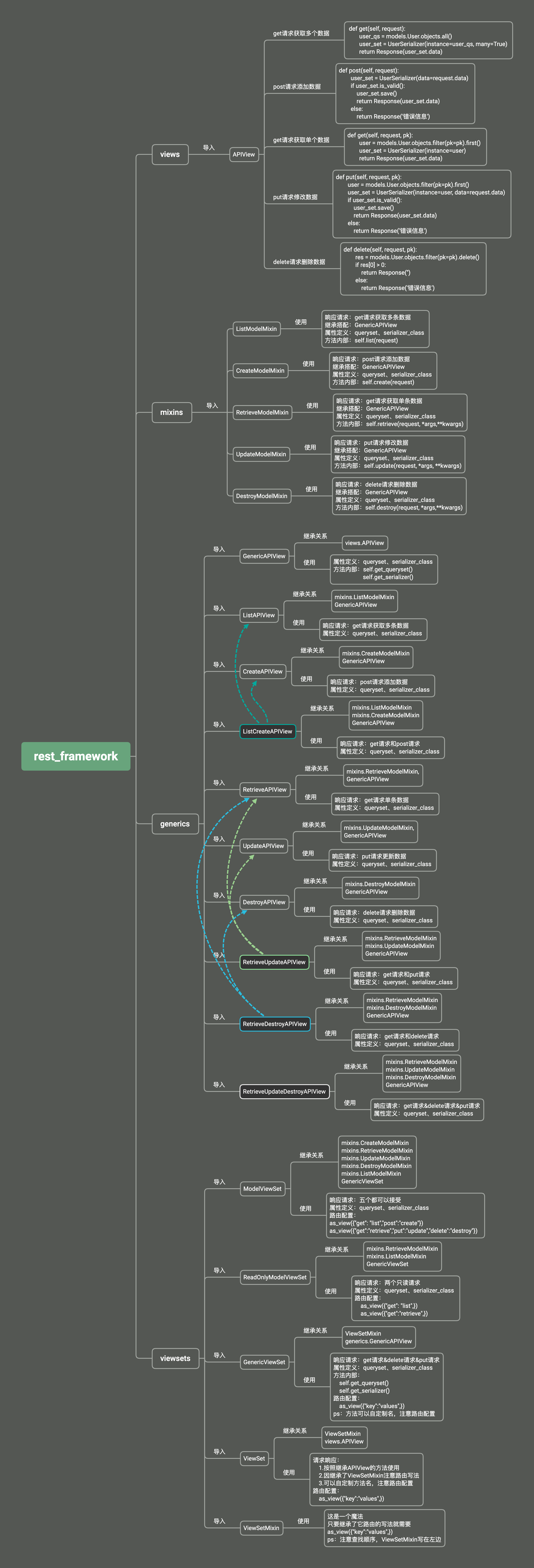 drf--视图组件：视图继承关系、2个视图基类、5个视图扩展类、9个子类视图、视图集_django drf 类视图和函数视图-CSDN博客