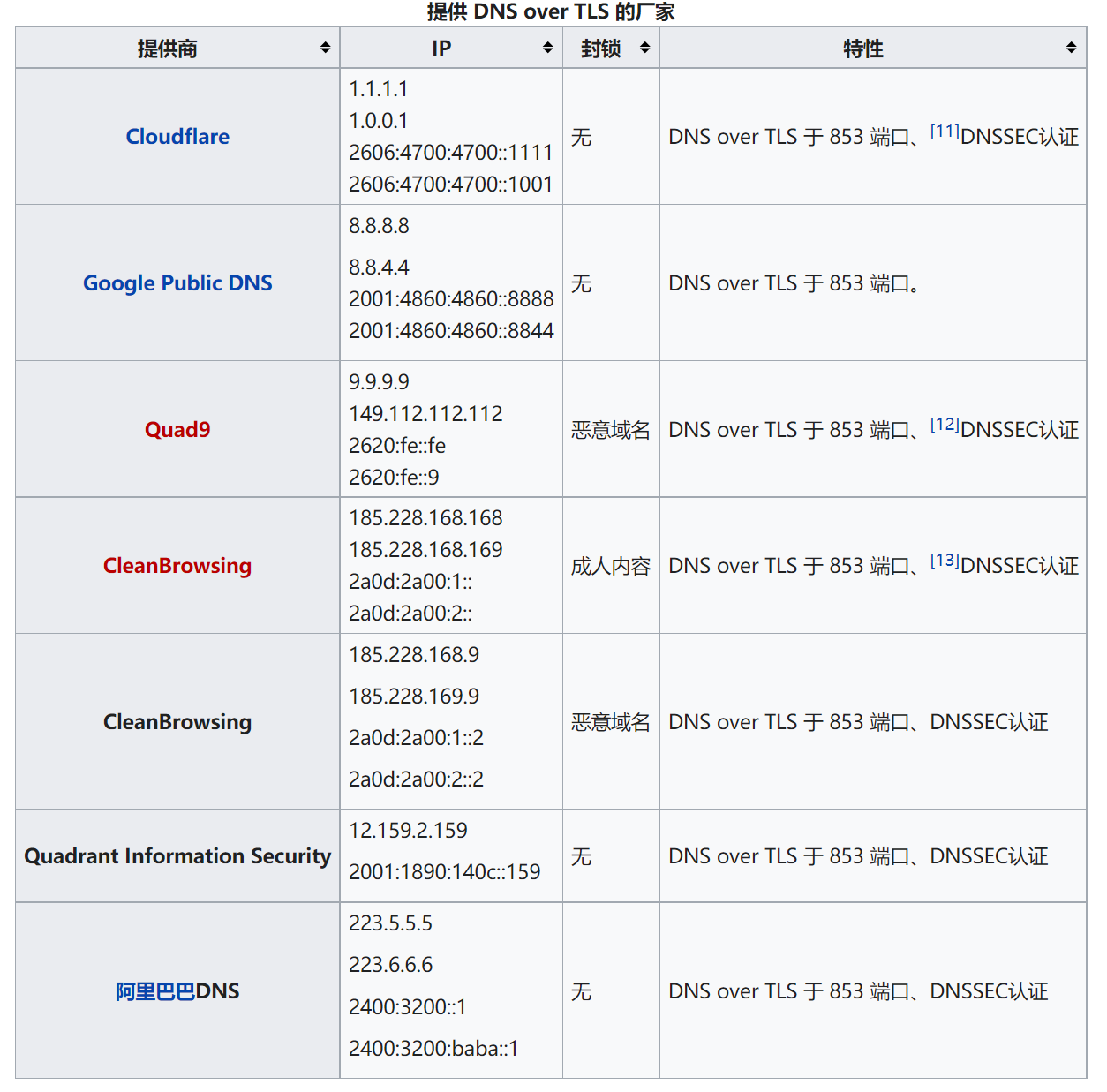 一文了解 DoH（DNS-over-HTTPS）和DoT（DNS-over-TLS）_dns over tls-CSDN博客