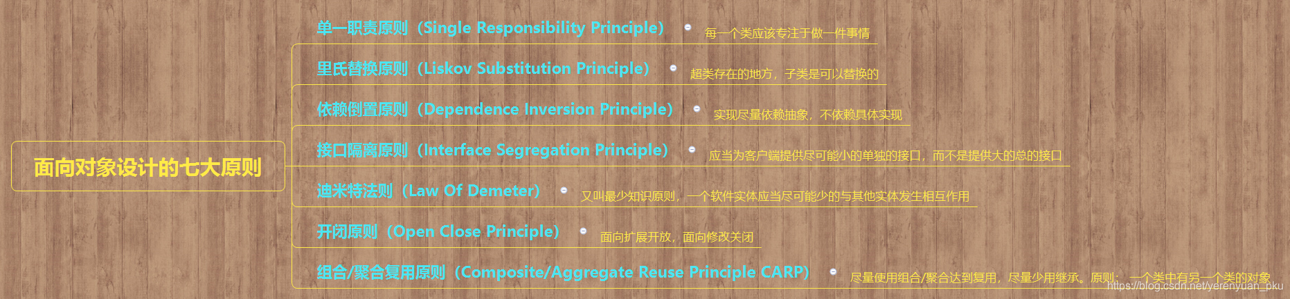 IOC概述及其实现原理_ioc实现原理-CSDN博客