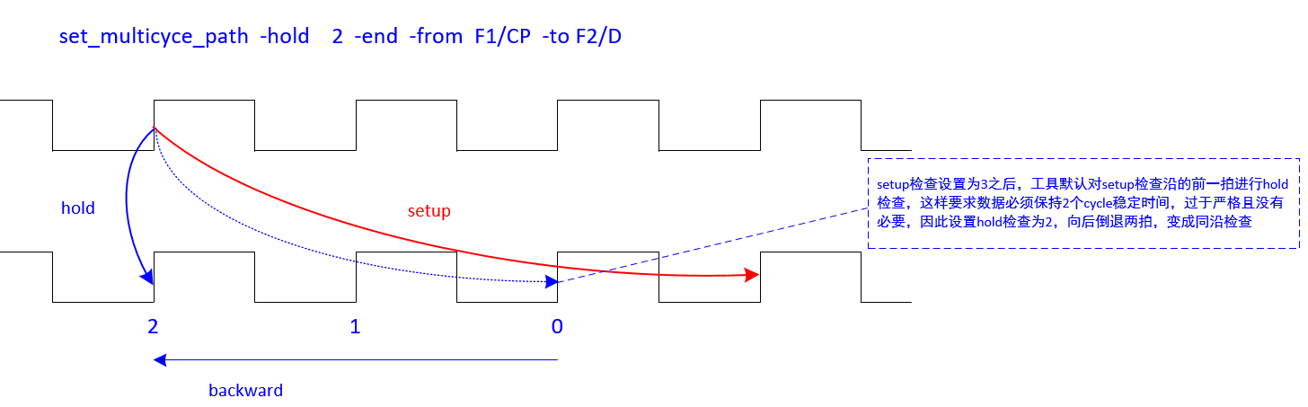 STA - Exceptions：set_multicycle_path_slow capture-CSDN博客