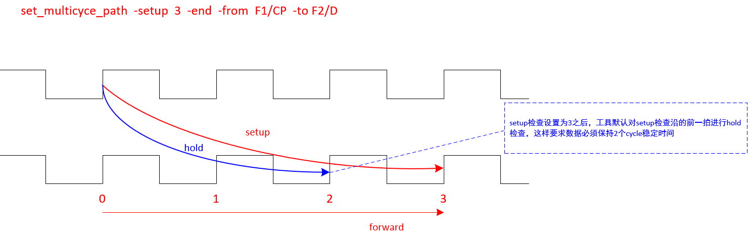 STA - Exceptions：set_multicycle_path_slow capture-CSDN博客