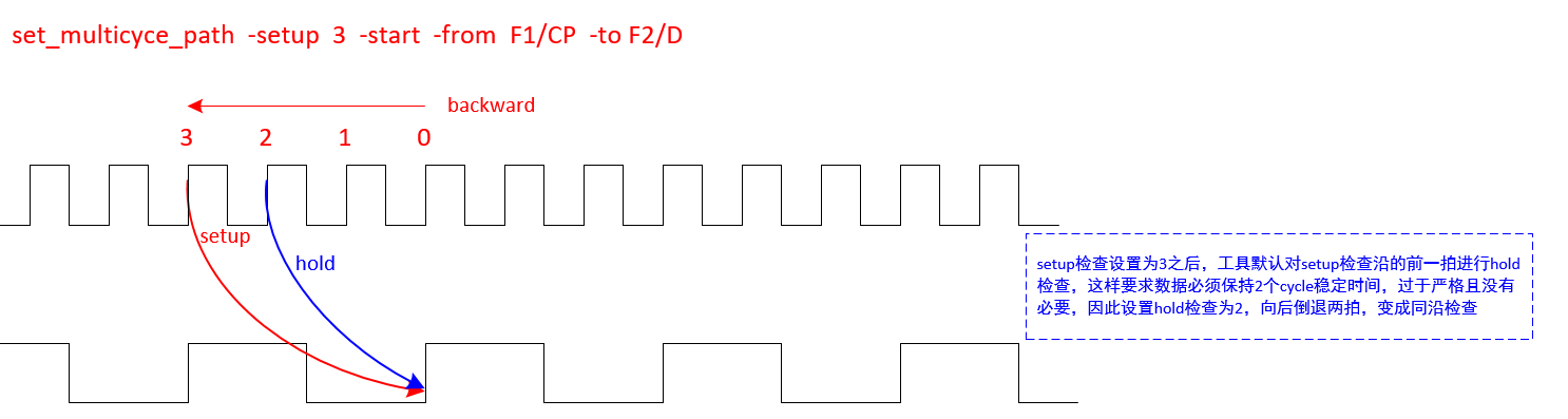 STA - Exceptions：set_multicycle_path_slow capture-CSDN博客