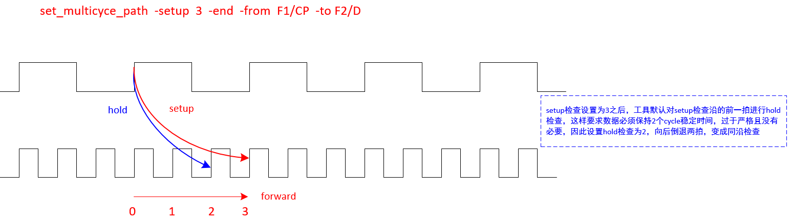 STA - Exceptions：set_multicycle_path_slow capture-CSDN博客