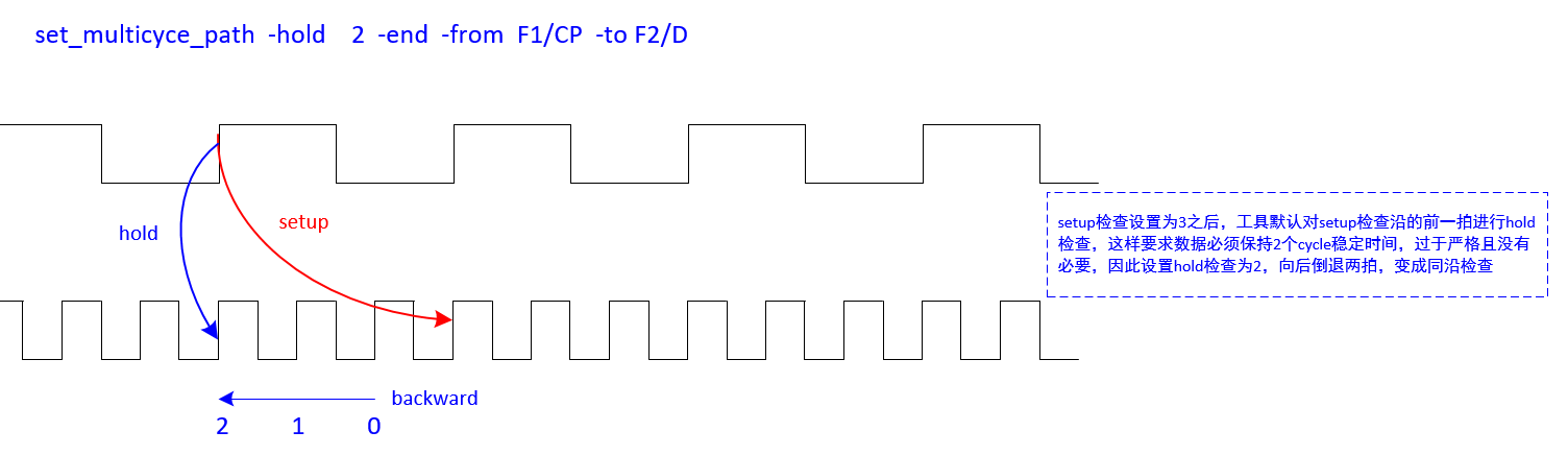 STA - Exceptions：set_multicycle_path_slow capture-CSDN博客