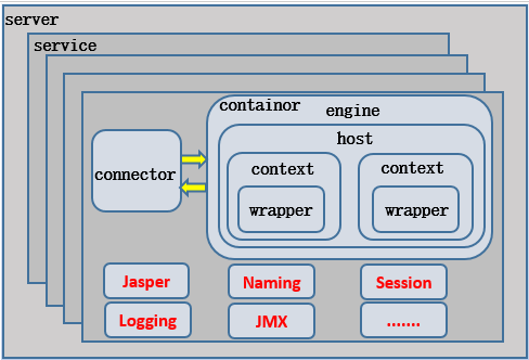 Tomcat服务器Server.xml详解_tomcat server.xml-CSDN博客