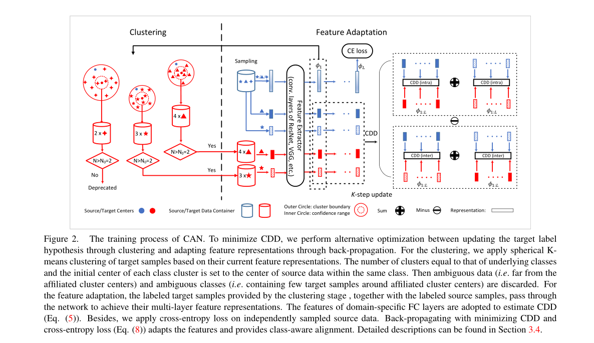 Contrastive Adaptation Network for Unsupervised Domain Adaptation-CSDN博客