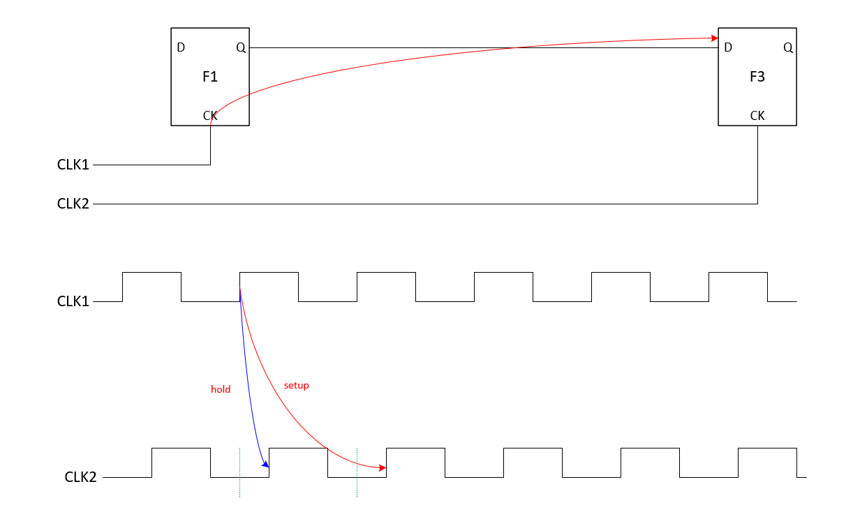 STA - 不同时钟域之间插入latch，fix hold违例_sta latch-CSDN博客