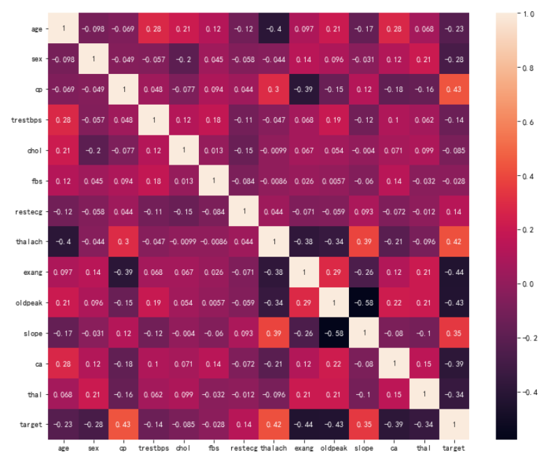 python数据分析案例，心脏病预测_trestbps-CSDN博客