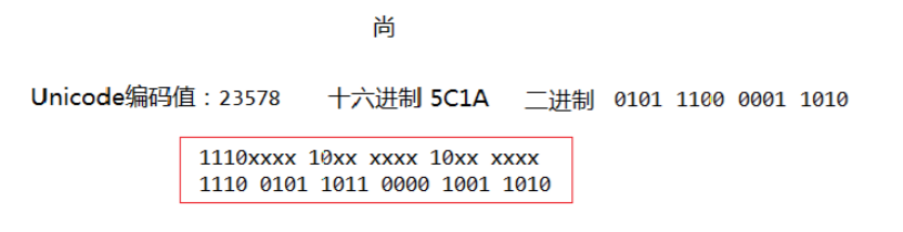 关于Java的char类型，字符集，字符编码三者的关系_数据类型和字符集的关系-CSDN博客