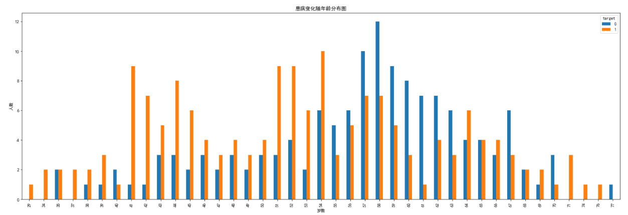 python数据分析案例，心脏病预测_trestbps-CSDN博客