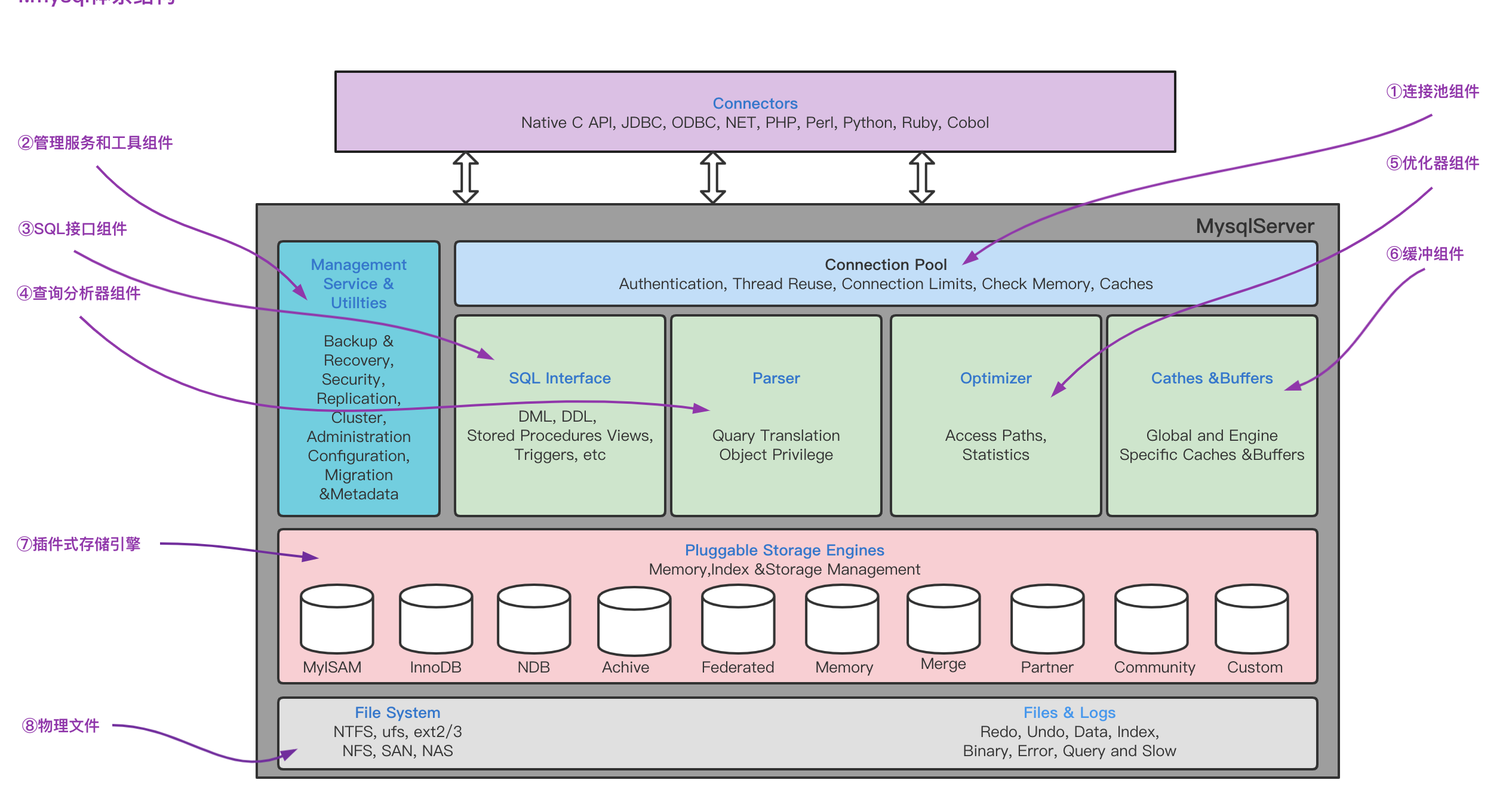 图解mysql体系结构_mysql体系架构图-CSDN博客