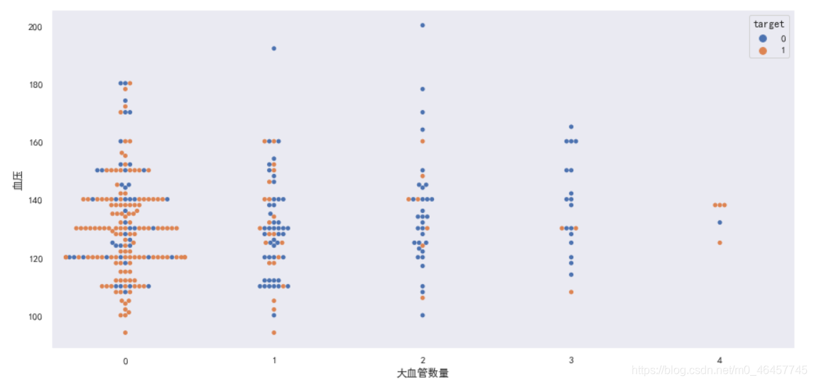 Python数据分析案例,心脏病预测trestbps Csdn博客