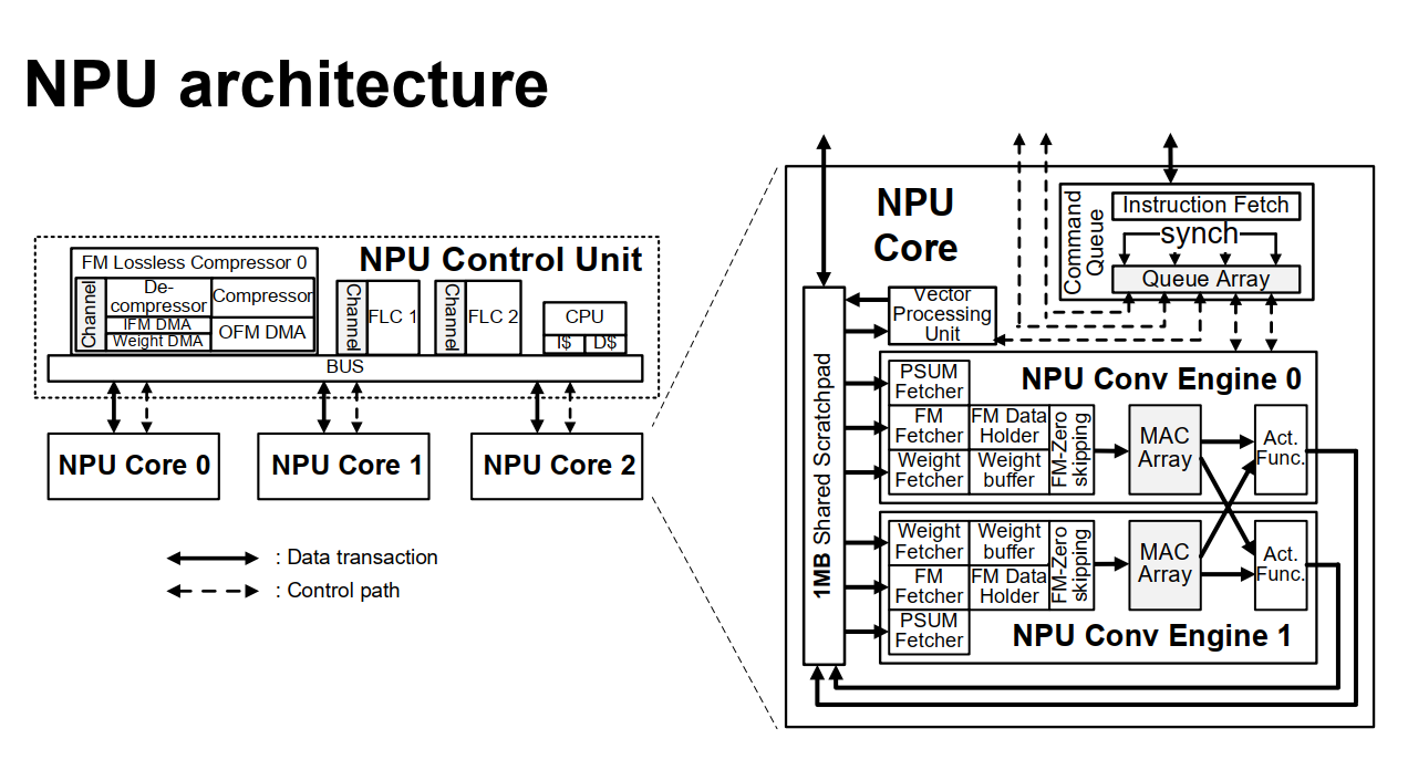 A 6K-MAC Feature-Map-Sparsity-Aware Neural Processing Unit in 5nm ...