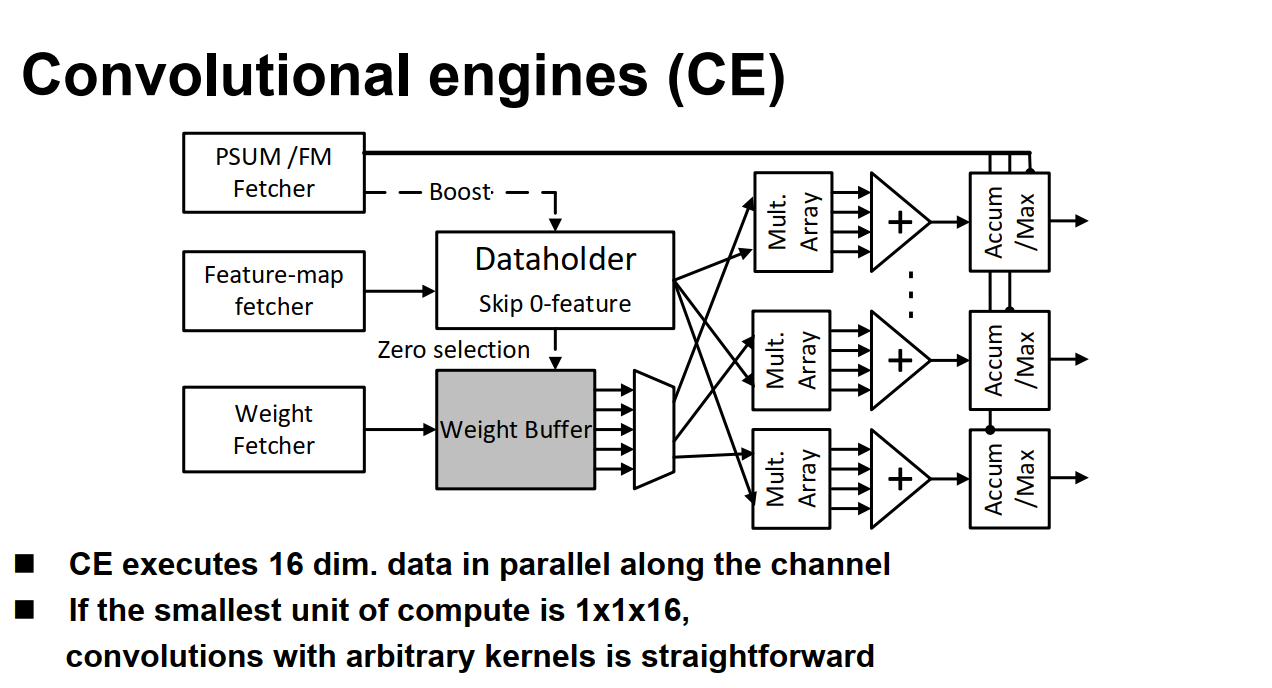 A 6K-MAC Feature-Map-Sparsity-Aware Neural Processing Unit in 5nm Flagship Mobile SoC ...