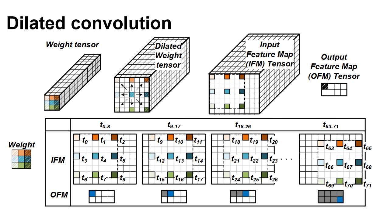 A 6K-MAC Feature-Map-Sparsity-Aware Neural Processing Unit in 5nm Flagship Mobile SoC ...