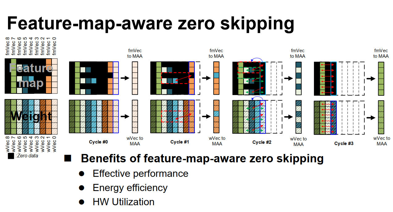 A 6K-MAC Feature-Map-Sparsity-Aware Neural Processing Unit in 5nm Flagship Mobile SoC ...