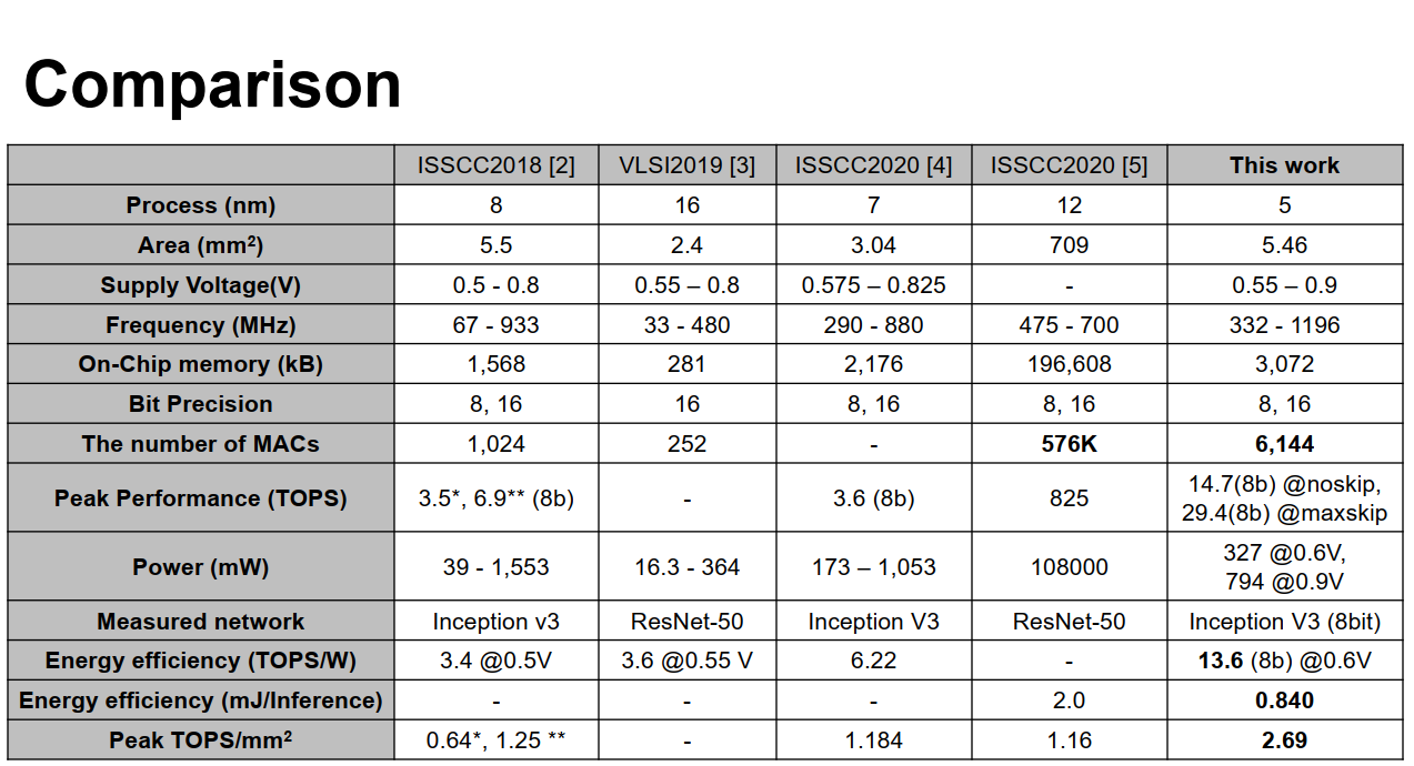 A 6K-MAC Feature-Map-Sparsity-Aware Neural Processing Unit in 5nm ...