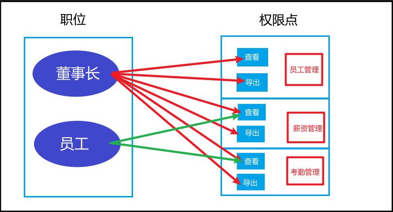 vue后台项目基于RBAC实现权限管理_rbac 实现最基础的权限管理webapi + vue-CSDN博客