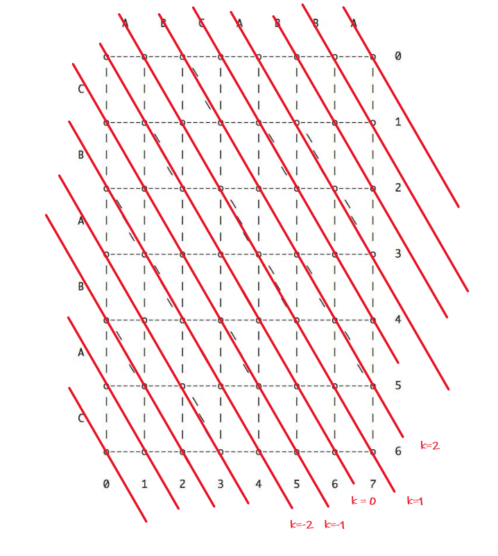 linux的diff工具原理之Myers算法_myers算法流程图-CSDN博客