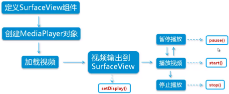 Android高级开发（一）多媒体应用开发_setaudiostreamtype-CSDN博客