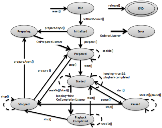 Android高级开发（一）多媒体应用开发_setaudiostreamtype-CSDN博客