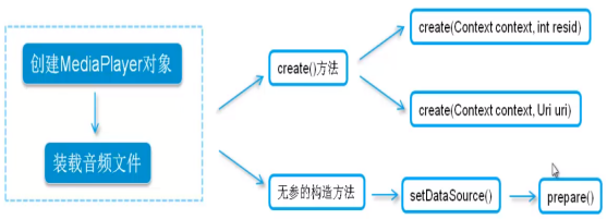 Android高级开发（一）多媒体应用开发_setaudiostreamtype-CSDN博客