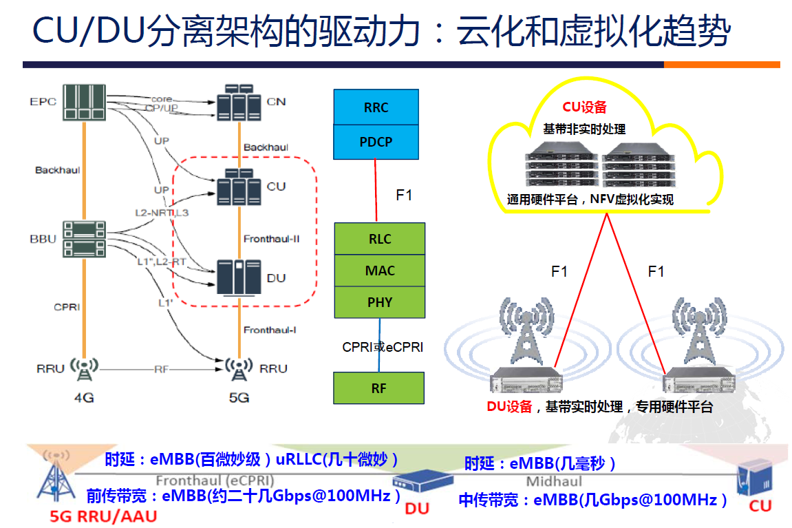 5G无线网络CU/DU分离架构_cu+du架构图-CSDN博客