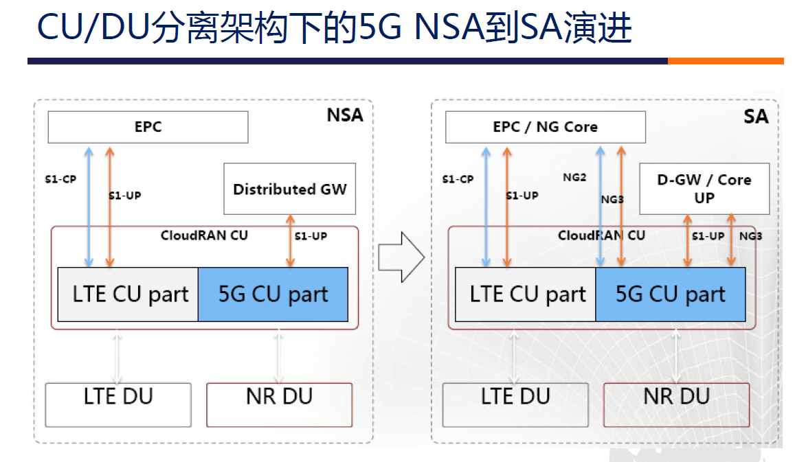 5G无线网络CU/DU分离架构_cu+du架构图-CSDN博客