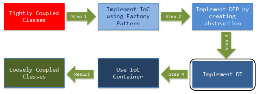 设计模式--谈谈IoC、DI、DIP、IoC Container、控制反转与依赖注入_控制反转ioc软件设计模式是什么-CSDN博客