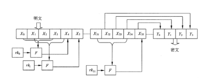 SM4算法介绍-CSDN博客