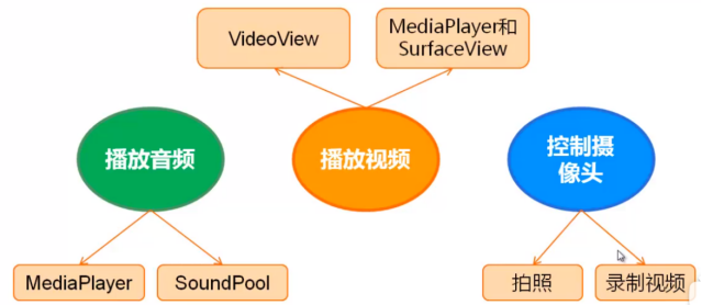 Android高级开发（一）多媒体应用开发_setaudiostreamtype-CSDN博客