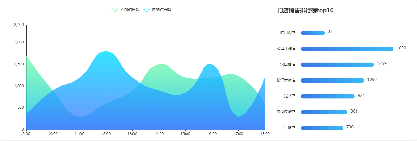vue-echarts线型图和横向柱状图(条形图)_echarts横向条形图-CSDN博客