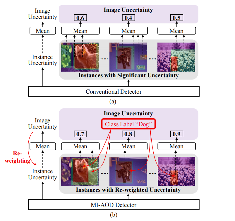 Multiple Instance Active Learning for Object Detection论文阅读笔记_multiple instance boosting for ...