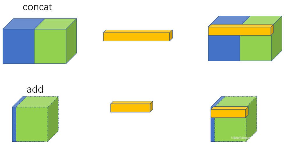 Concat和Add融合方式_concat融合-CSDN博客