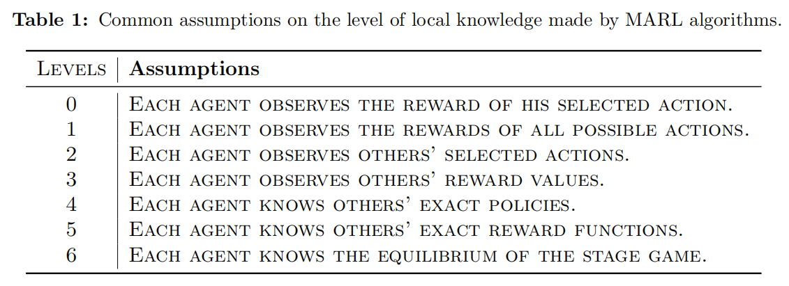 多智能体强化学习（六）MARL的综述_marl算法-CSDN博客