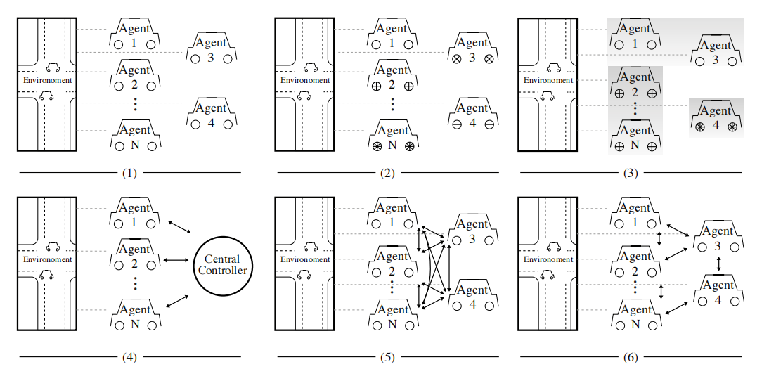 多智能体强化学习（六）MARL的综述_marl算法-CSDN博客
