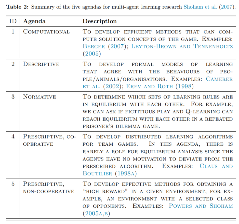 多智能体强化学习（六）MARL的综述_marl算法-CSDN博客