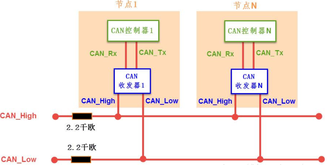 STM32F429 rtthread CAN总线_rt thread stm32f429 can-CSDN博客