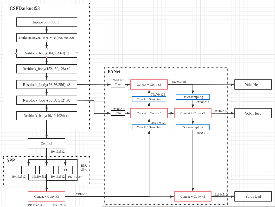 yolov4网络结构的理解_csp 什么时候加入yolo-CSDN博客