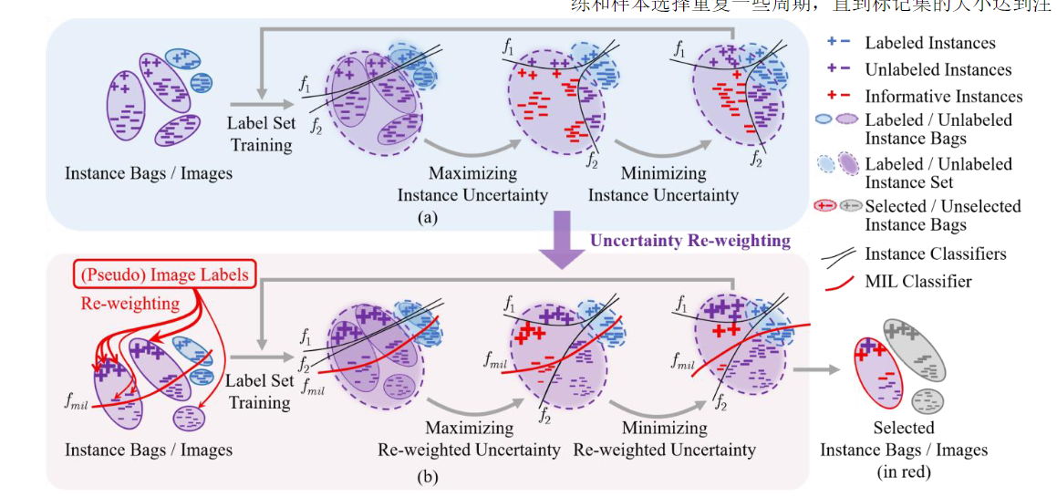 Multiple Instance Active Learning for Object Detection论文阅读笔记_multiple instance boosting for ...