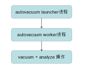 Vacuum和Vacuum Full的处理过程_vacuum full analyze-CSDN博客