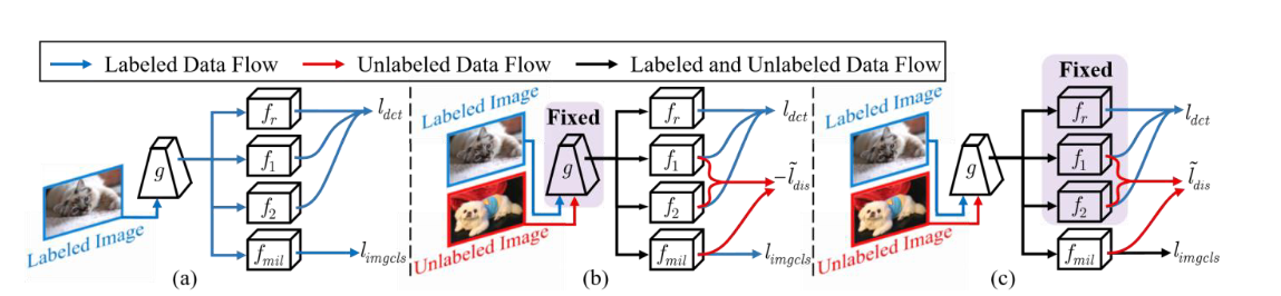 Multiple Instance Active Learning for Object Detection论文阅读笔记_multiple instance boosting for ...