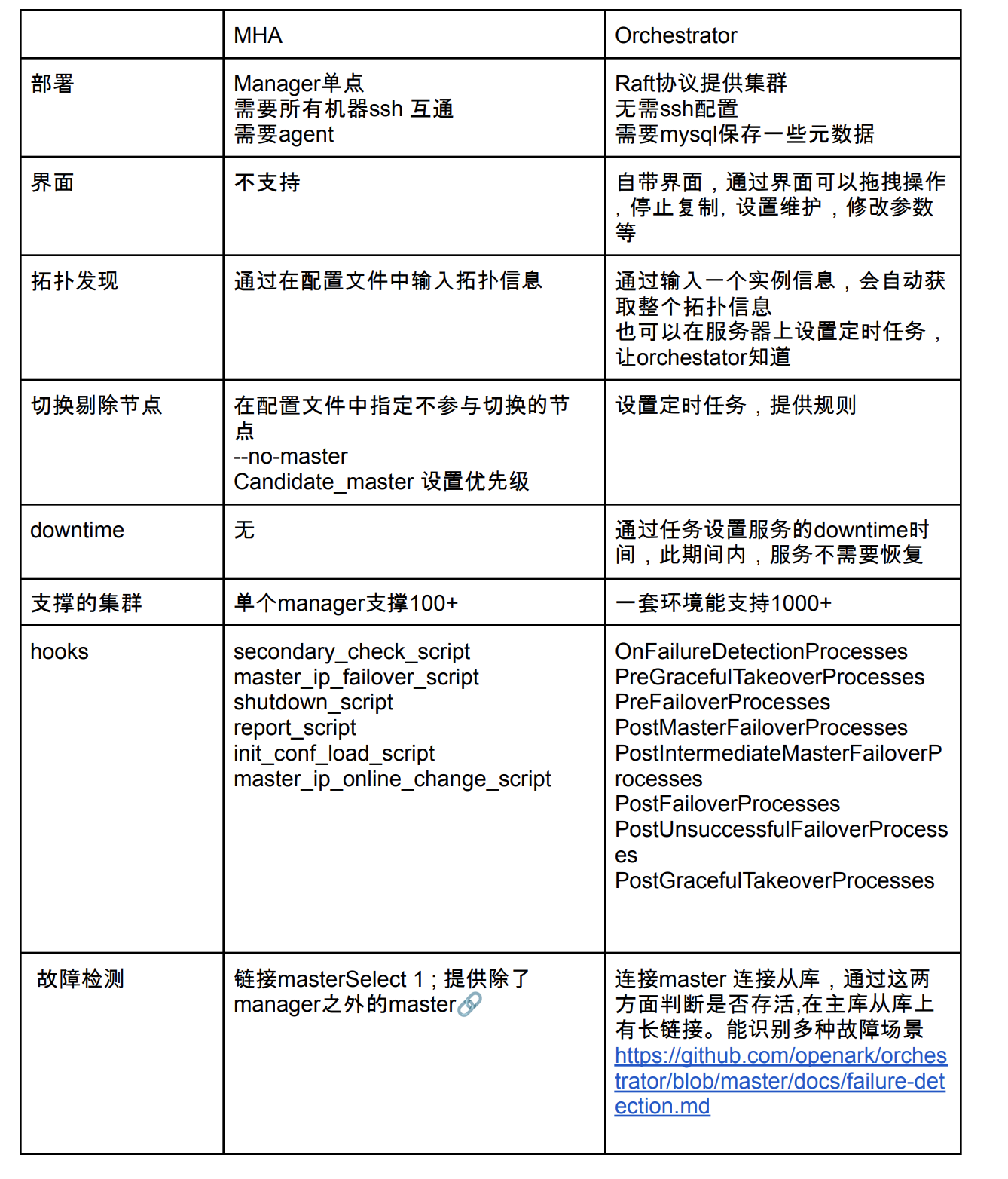 MHA与Orchestrator 对比_orchestrator mha 功能比较-CSDN博客