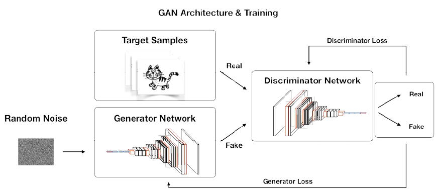 GAN（生成对抗网络）在合成时间序列数据中的应用（第一部分——利用GAN生成合成(synthetic)数据）_gan生成时间序列-CSDN博客