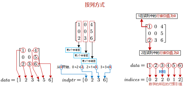 稀疏矩阵csc_matrix函数的使用理解_osqp xishujuzhen-CSDN博客