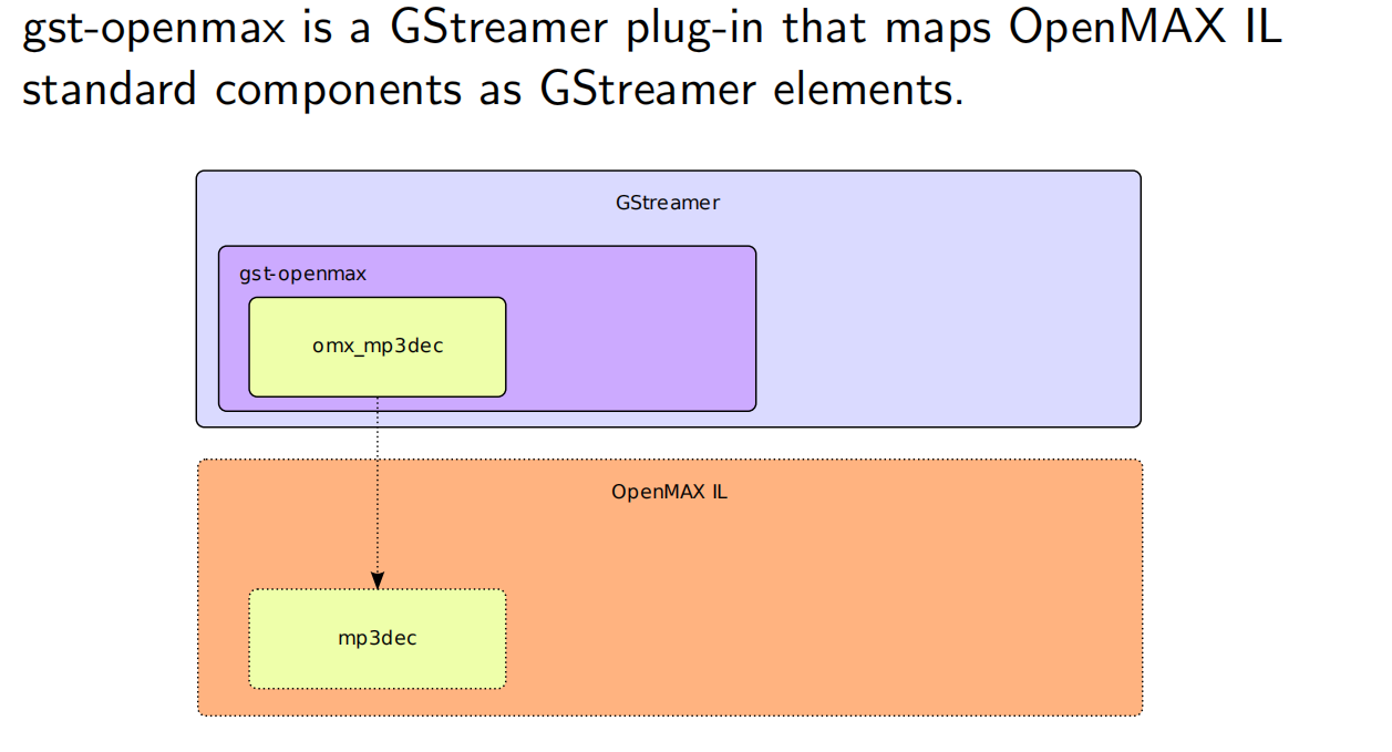 OpenMax标准介绍以及应用-CSDN博客