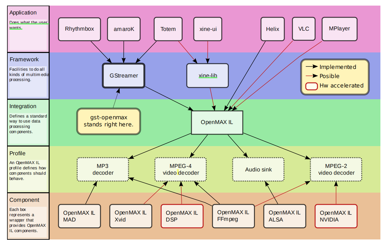 OpenMax标准介绍以及应用-CSDN博客