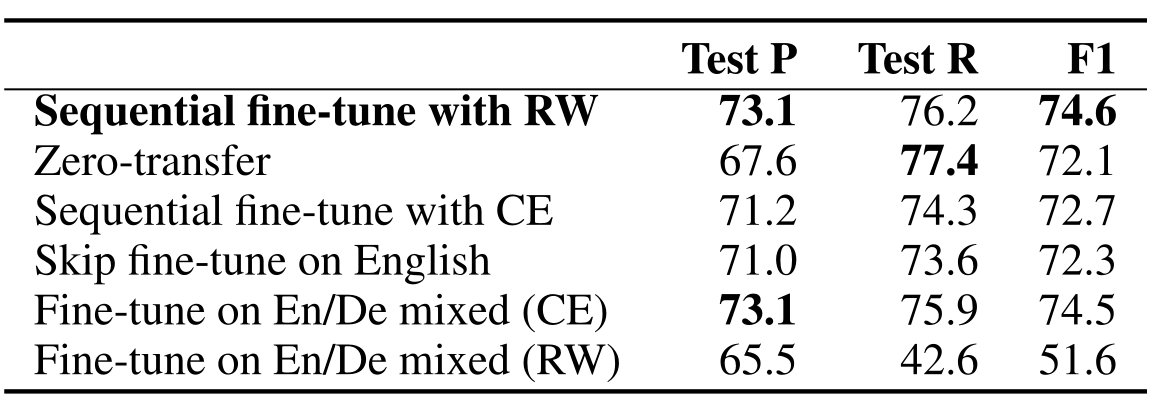 Cross-Lingual NER Using Parallel Corpus: A New Approach Using XLM-RoBERTa Alignment_improving ...