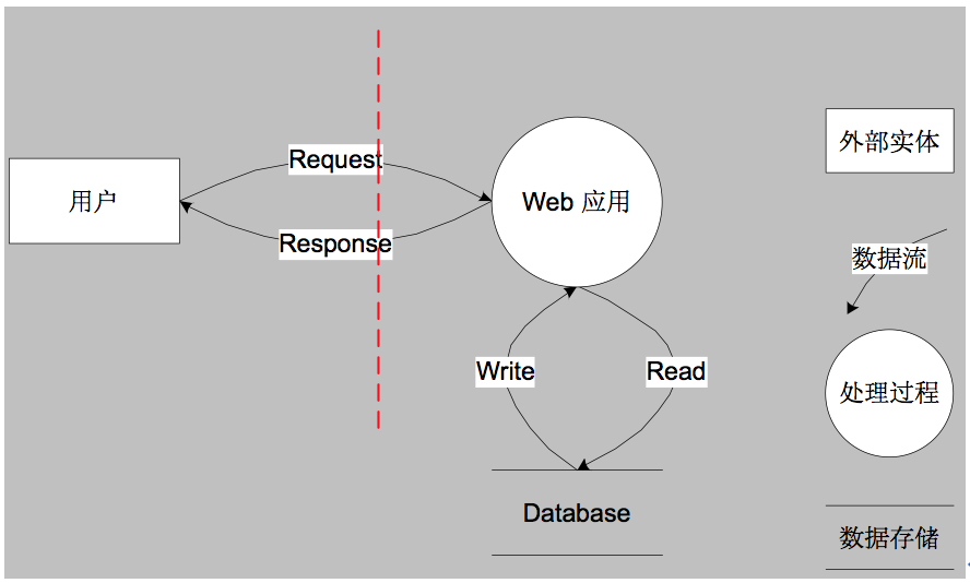 SDL介绍----3、STRIDE威胁建模方法_stride威胁建模哪六个-CSDN博客