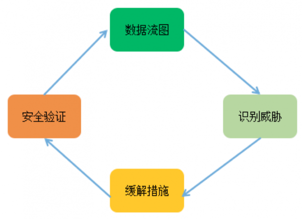 SDL介绍----3、STRIDE威胁建模方法_stride威胁建模哪六个-CSDN博客